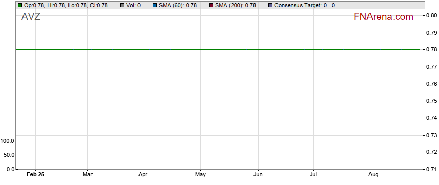AVZ MINERALS LIMITED (ASX:AVZ) - Share Price Analysis - FNArena.com
