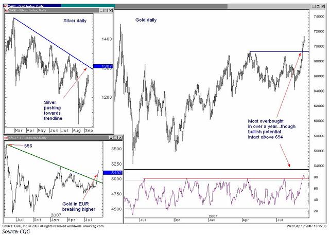 Gold Overbought, But Nothing To Worry About - FNArena