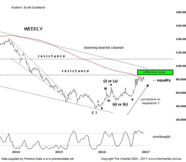 Iron Ore At Inflection Point - FNArena.com