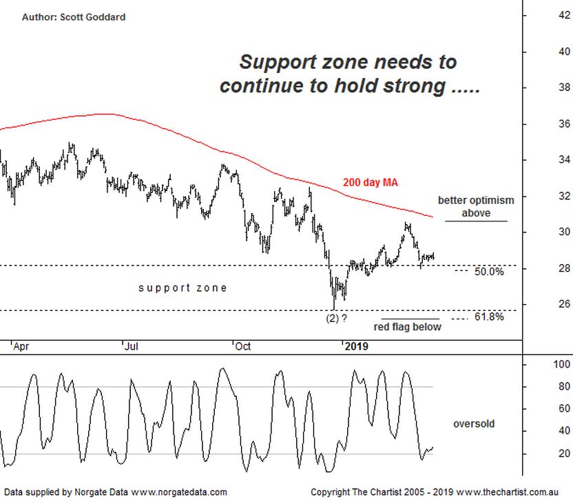 Time To Revisit Lithium? - FNArena.com