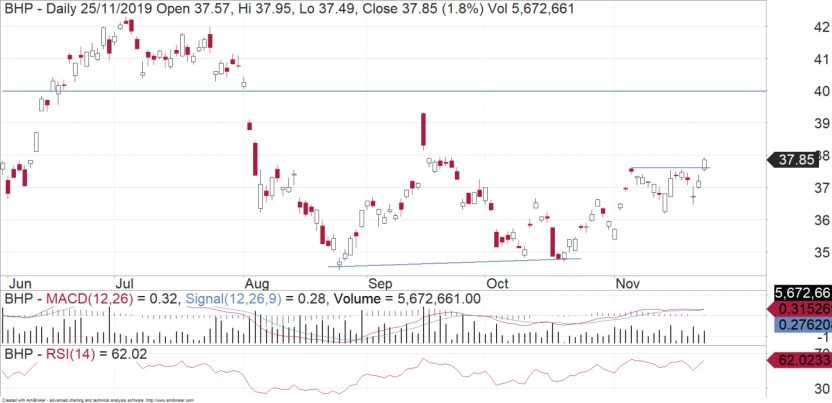 BHP Group Resumes Uptrend - FNArena.com