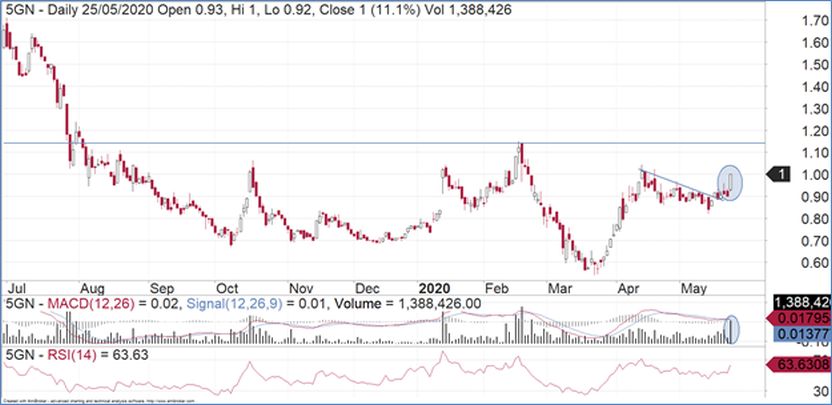 5G Networks: Very Bullish - FNArena.com